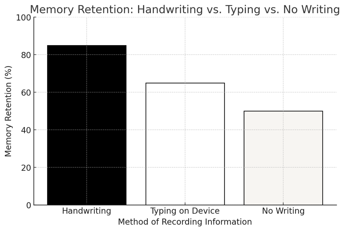 7 Powerful Benefits of Writing it Down - Revise and Co